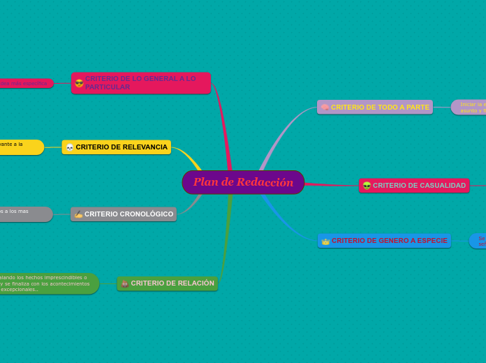 Plan de Redacción - Mind Map